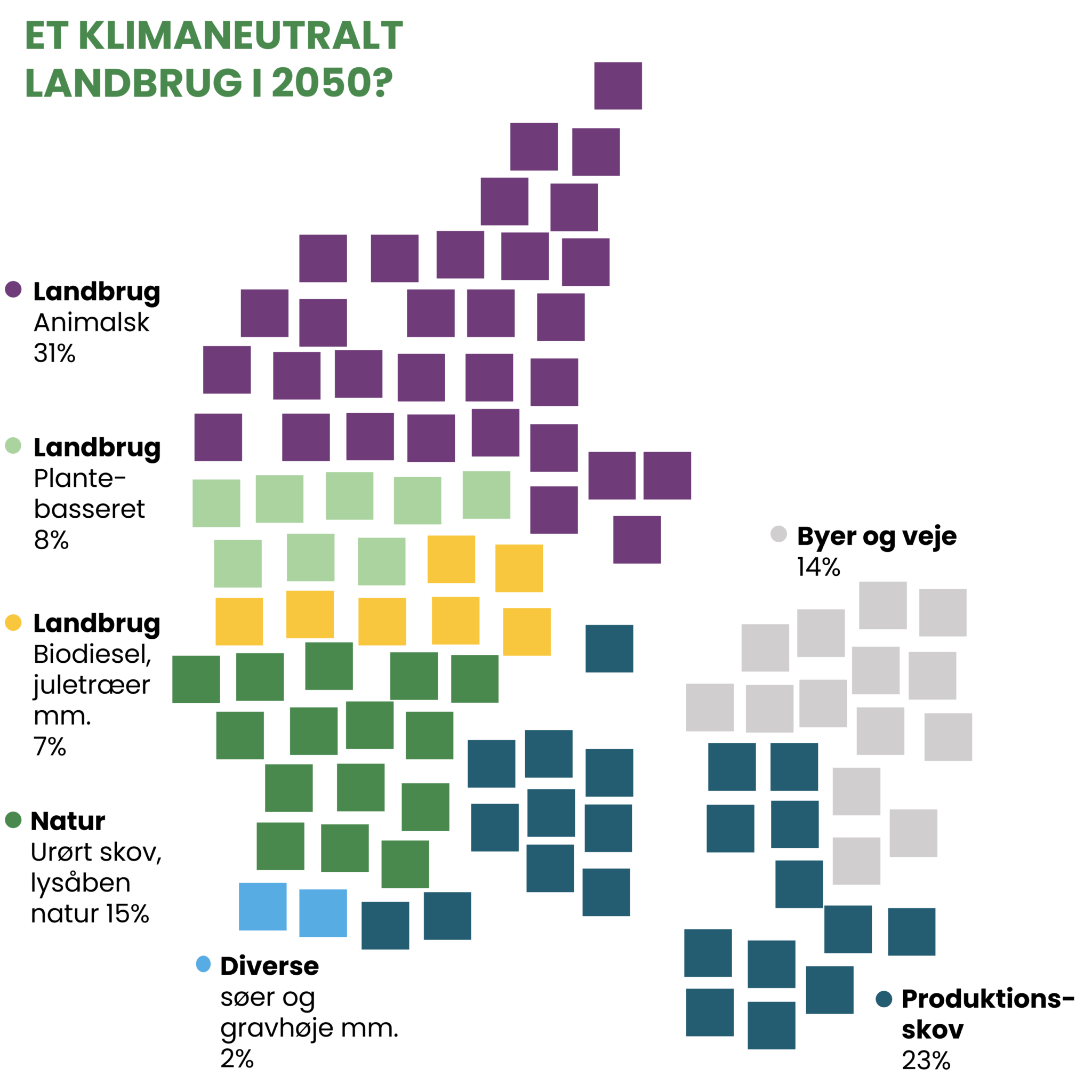Climate-neutral agriculture in Denmark